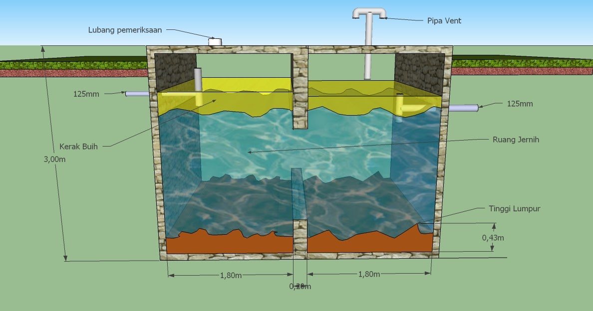 Manfaat Pipa Angin – Angin Pada Septic Tank